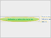 Reflexión y refracción de la luz - Mind Map
